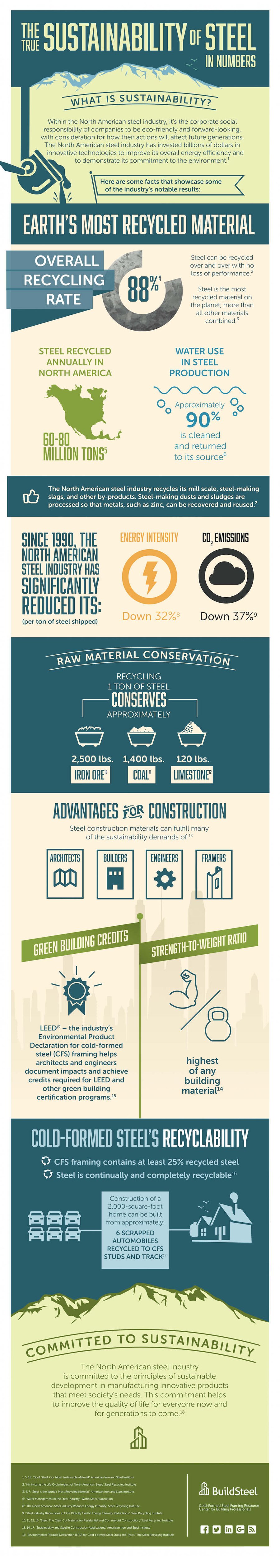 Why CFS is a sustainable choice for ‘green’ construction